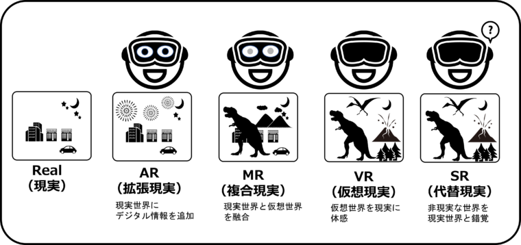 【図解付き】VR・AR・MR・SRの違いとは？それぞれの特徴、活用例をわかりやすく解説します | DaftCraft